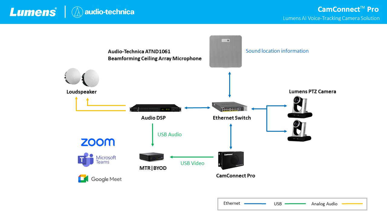 Lumens CamConnect Pro AI Voice-Tracking-Camera Solution - Audio-Technica | Lumens